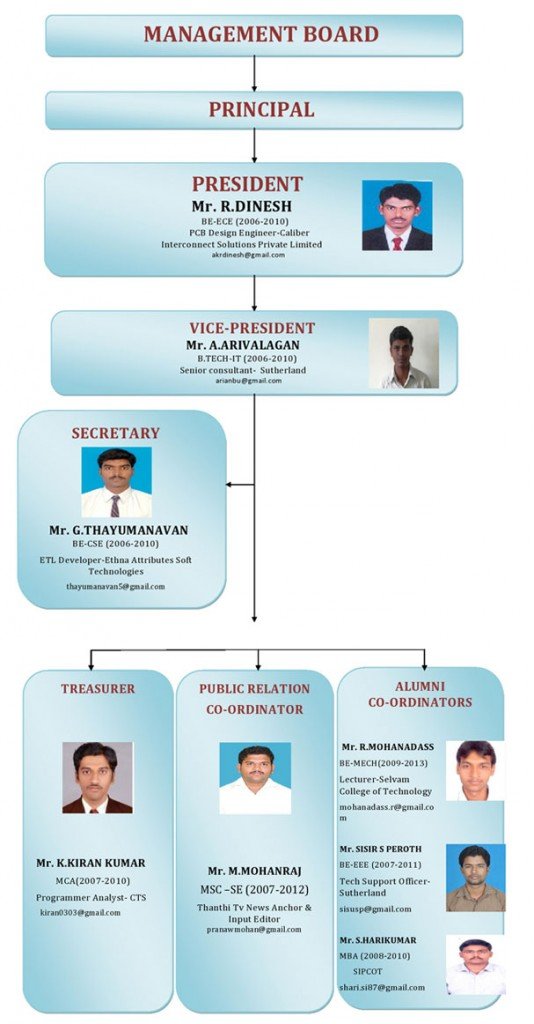 alumni-chart-updated - Selvam College of Technology (Autonomous ...